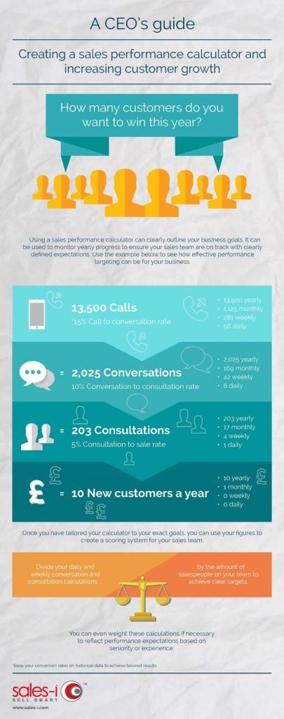 How To Improve Sales Performance | Blog | sales-i