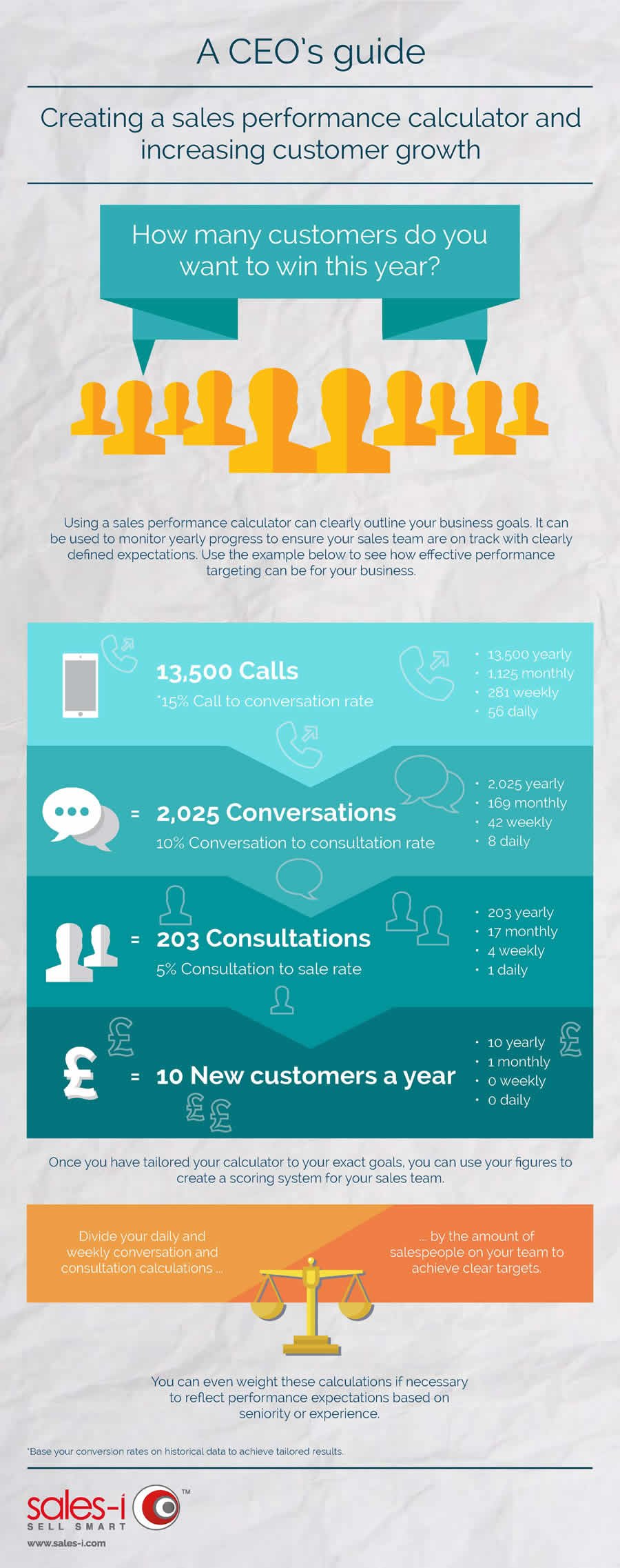 How To Improve Sales Performance | Blog | sales-i